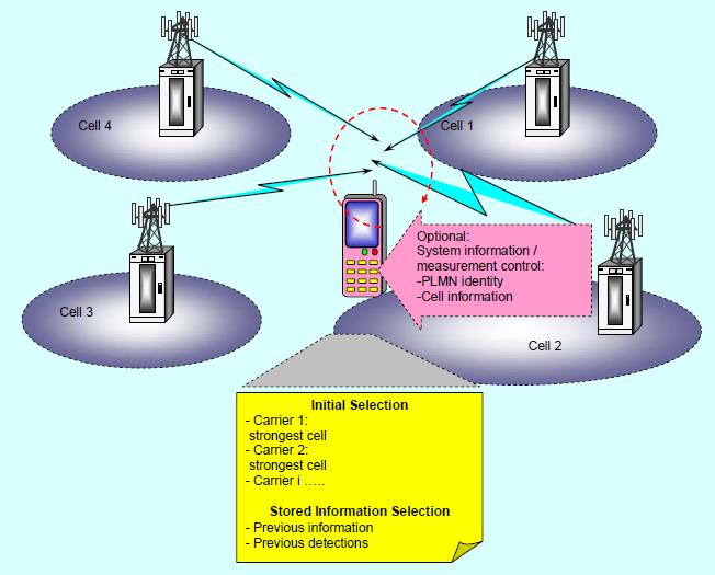 Cell Selection And Reselection In LTE UE