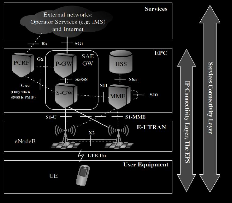 Lte Architecture Service Epc E Utran And User Equipment